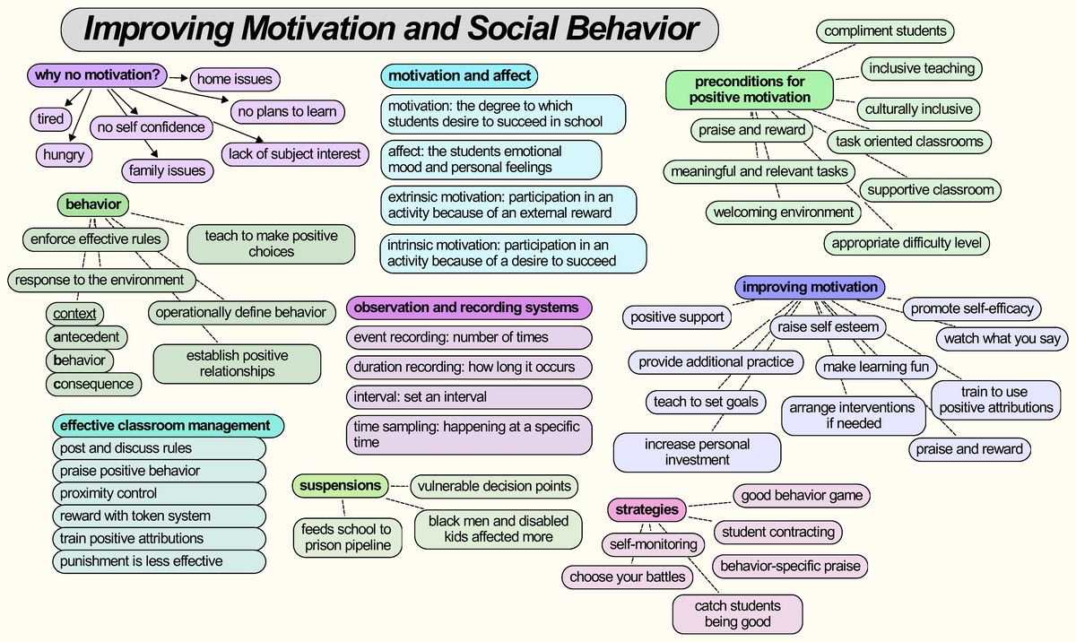 Chapter 8 Improving Motivation and Social Behavior - Improving ...