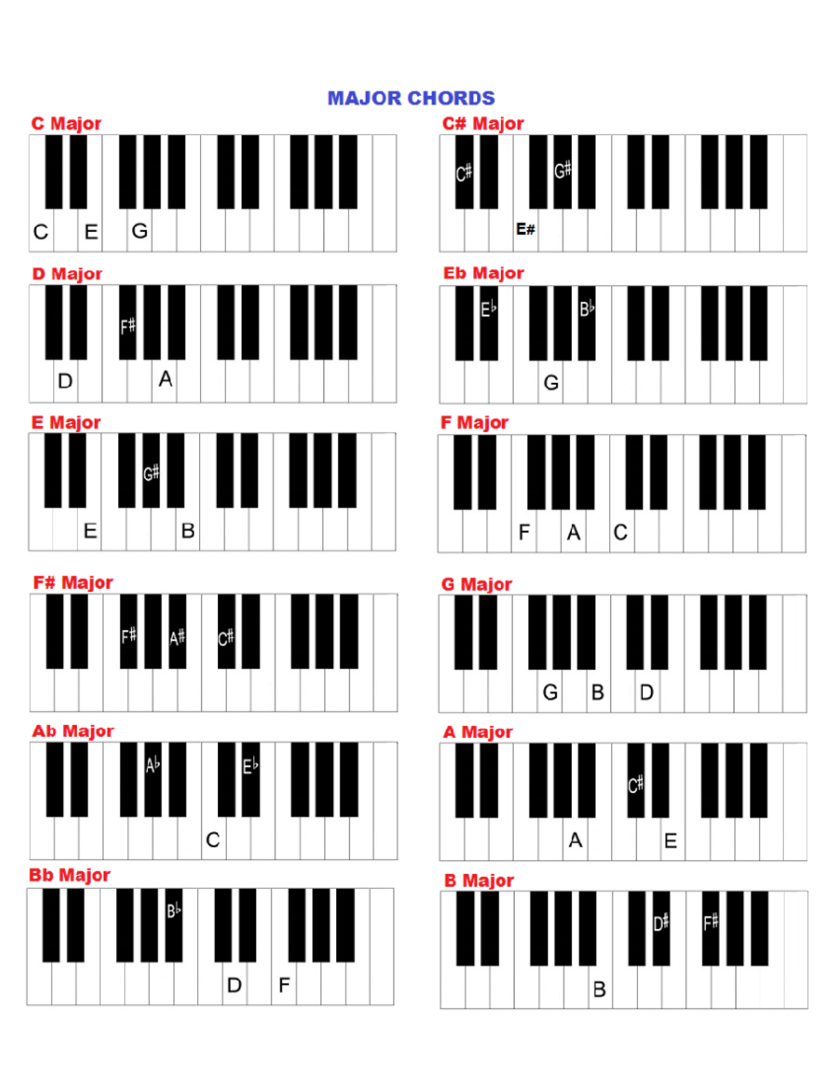 Chords Piano BY KEY - srjsfnjfs - MAJOR CHORDS c Major Major II CEG D ...