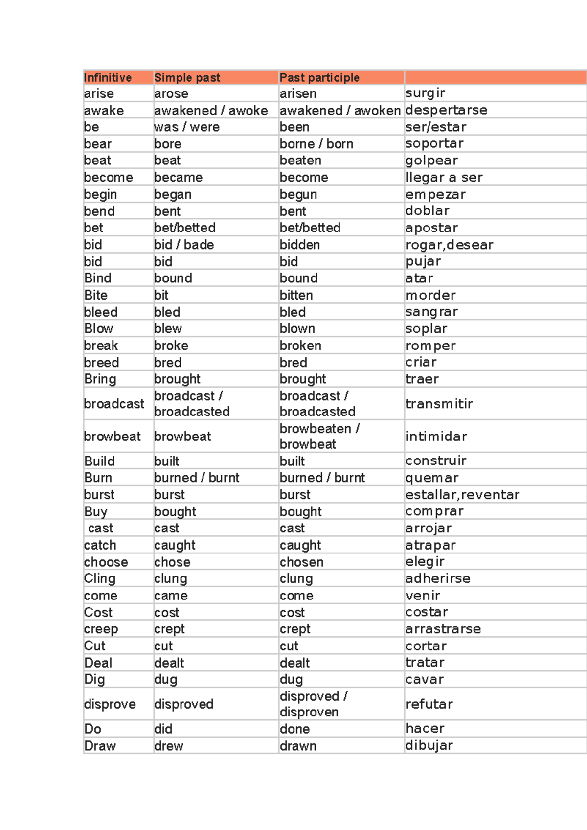 Verbos - Infinitive Simple past Past participle arise arose arisen ...