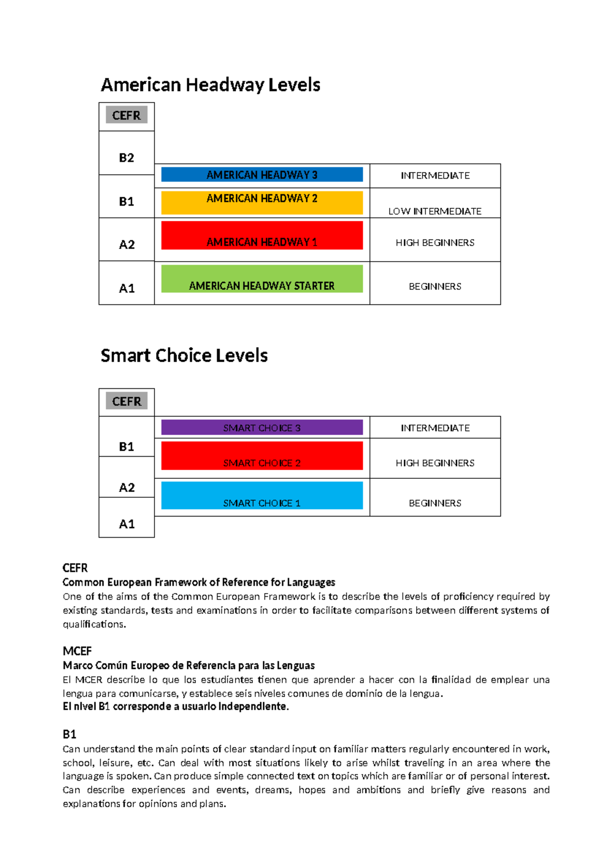 Levels American Headway and Smart Choice - American Headway Levels ...