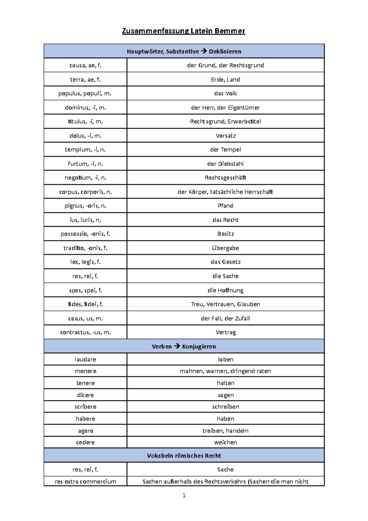 Zusammenfassung Latein Bemmer 1 Klausur - Hauptwörter, Substantive ...
