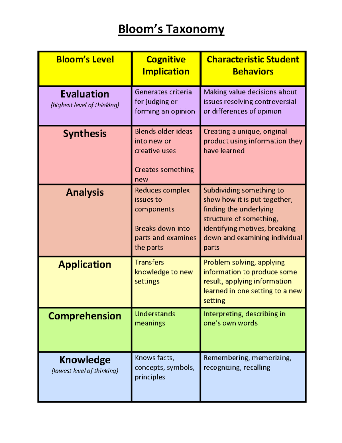 Blooms Level definitions EDU 301 - Bloom’s Taxonomy Bloom’s Level ...