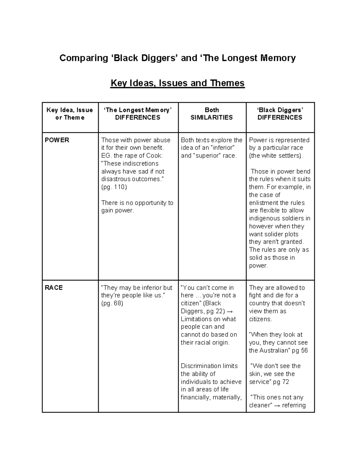 Comparing black diggers and the longest memory - Studocu