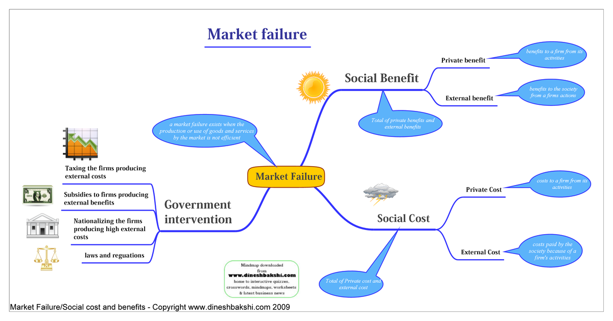 Market-failure - Notes - Marketing accounting - Market Failure/Social ...