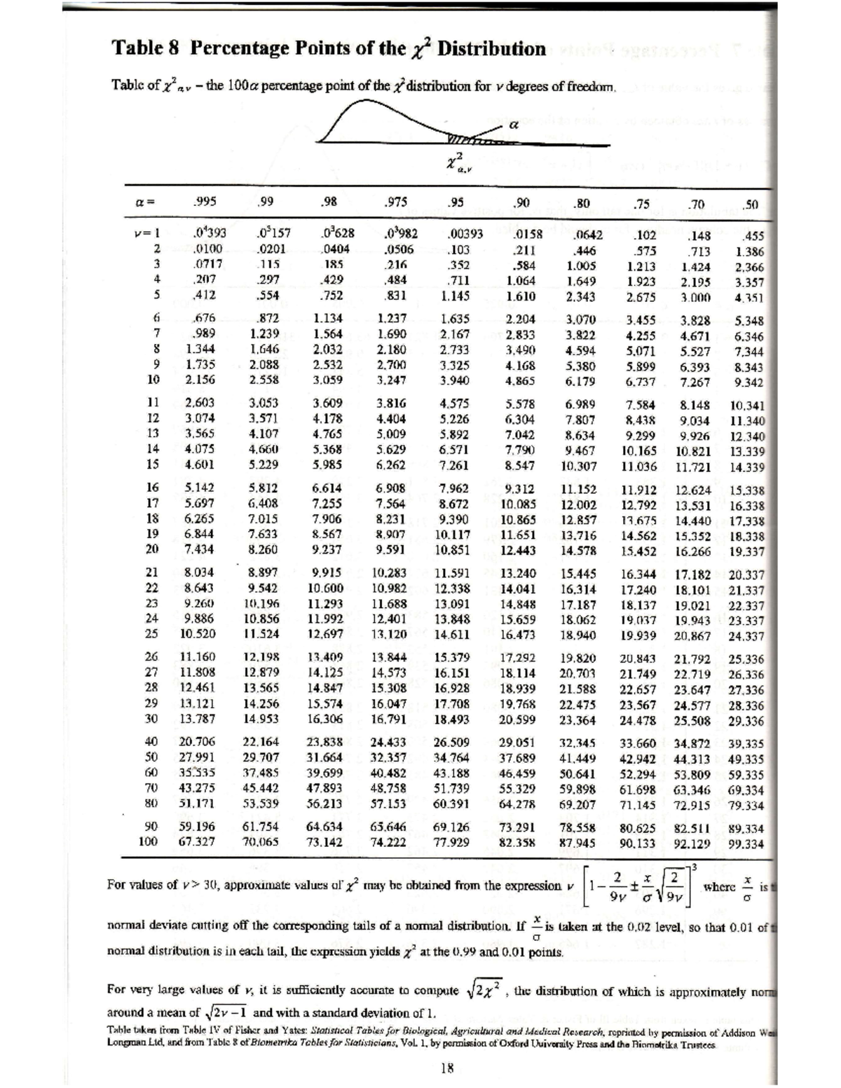 Chi Square Distribution - Table 8 Percentage Points of the x2 ...