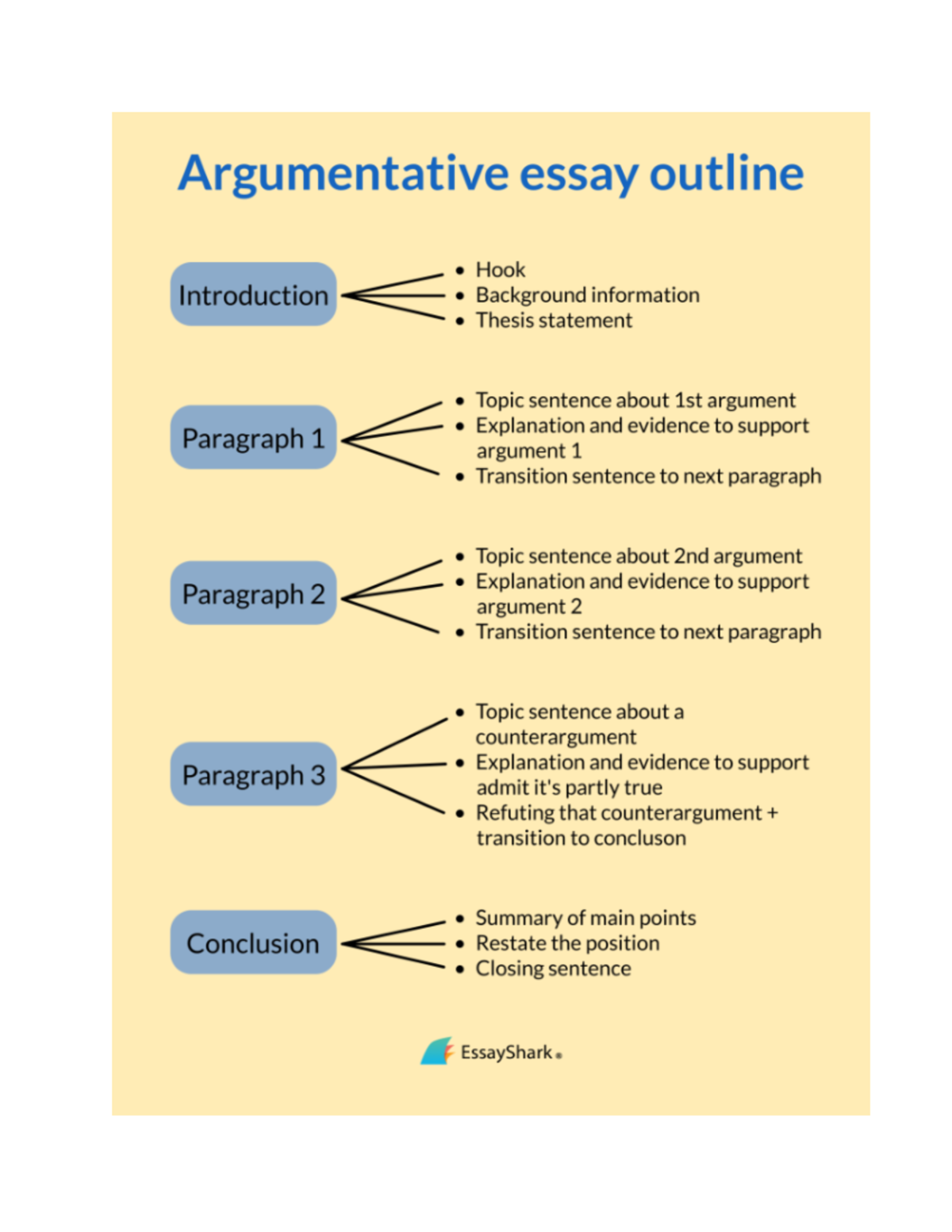 Writing Tips - Argumentative essay outline Hook Introduction Background ...