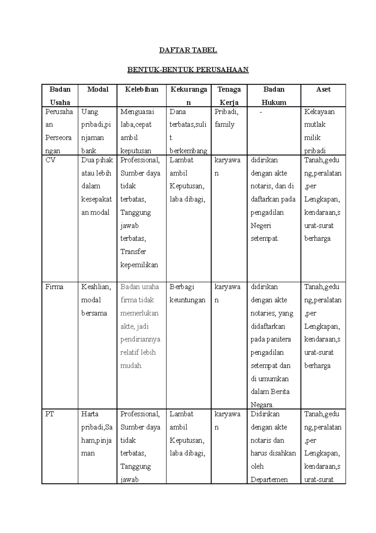 makalah mikroekonomi - DAFTAR TABEL BENTUK-BENTUK PERUSAHAAN Badan ...