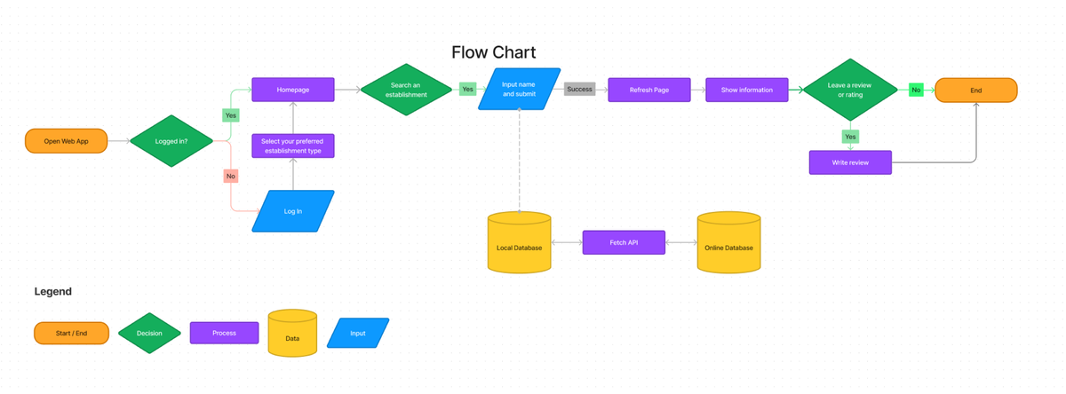 Data flow Diagram - Travel Aid App - Page 1 - Database - Flow Chart ...