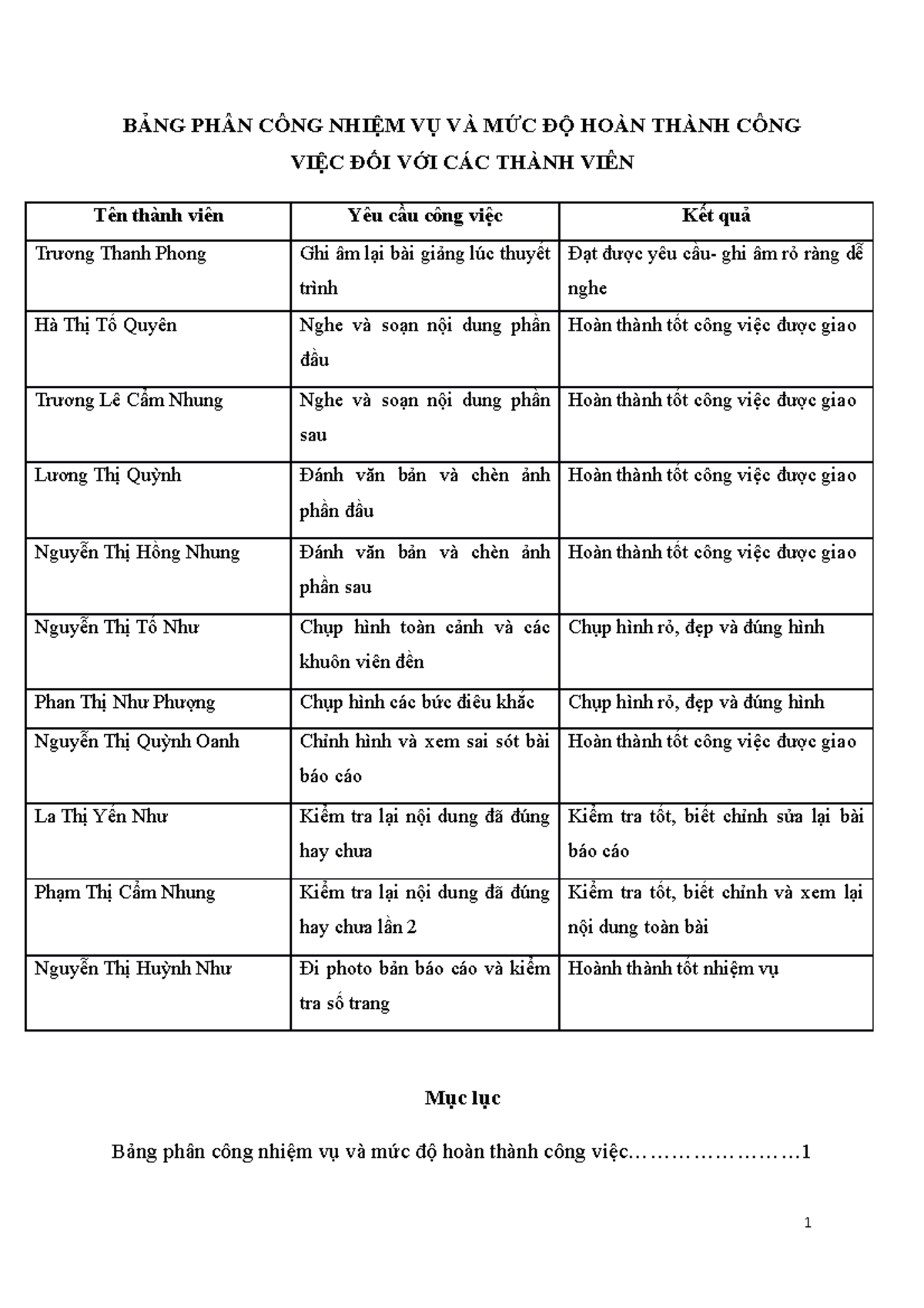 BẢNG PHÂN CÔNG NHIỆM VỤ VÀ MỨC ĐỘ HOÀN Thành CÔNG VIỆC ĐỐI VỚI CÁC Thành VIÊN - BẢNG PHÂN CÔNG ...