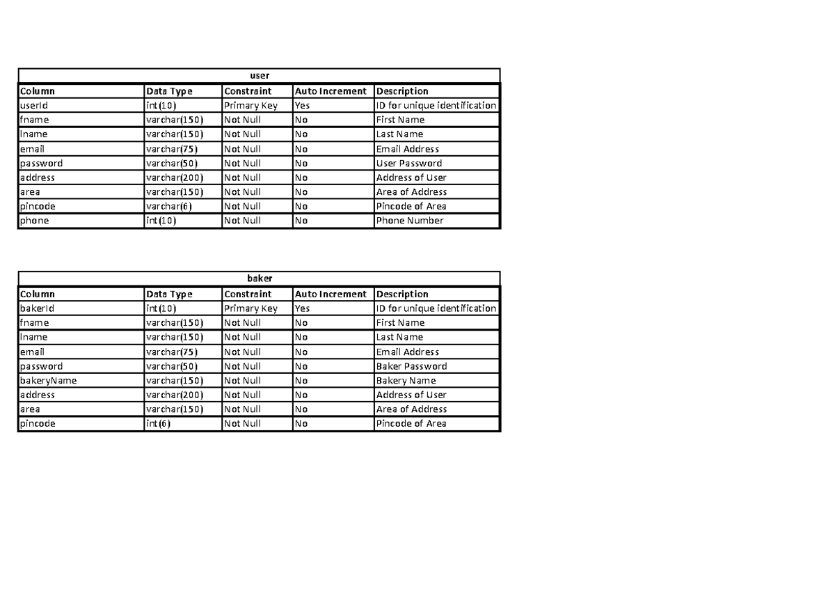 DD - Data DIctionary - Column Data Type Constraint Auto Increment ...