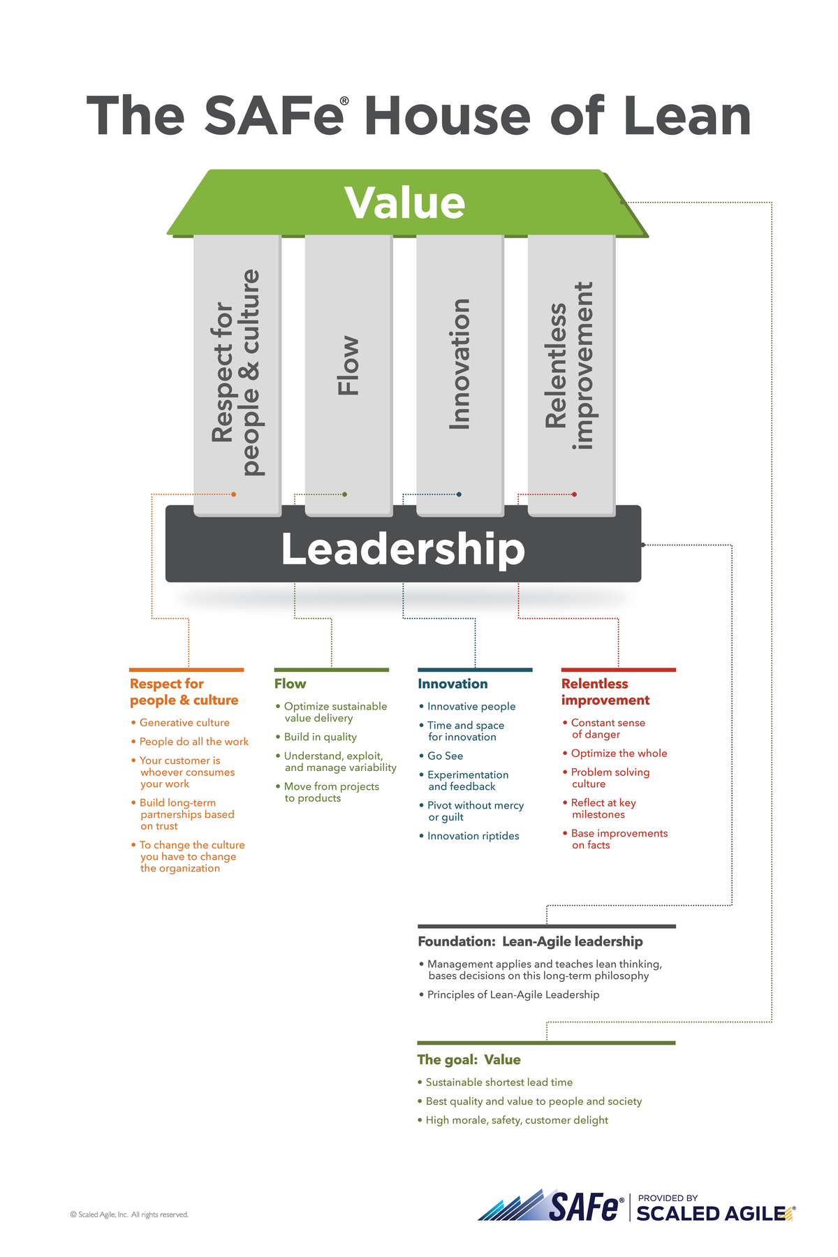 House of lean poster 24x36 - ï Generative culture ï People do all the ...