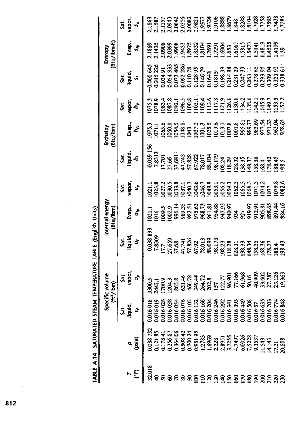 Steam-table-english - Steam Table in English Units - TABLE A SATURATED ...