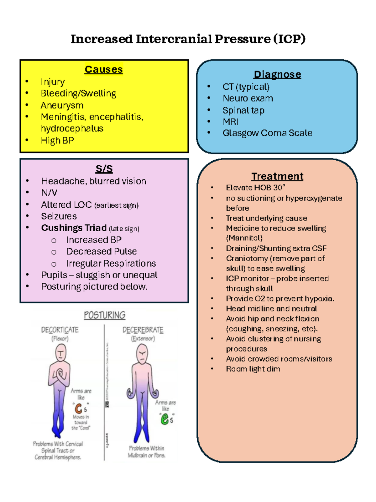 NUR 170 Unit 3 & 4 (EXAM 2) - Increased Intercranial Pressure (ICP ...