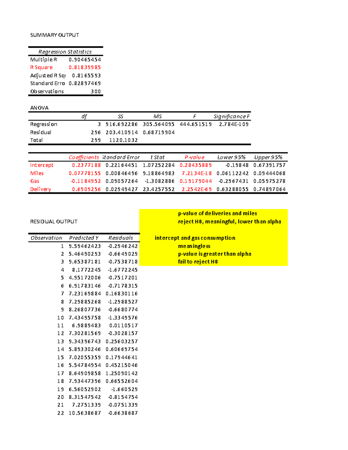 COMM3500 Tutorial - SUMMARY OUTPUT ANOVA p-value of deliveries and miles RESIDUAL OUTPUT reject ...