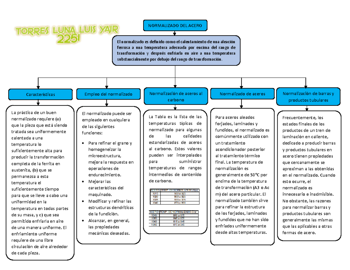 Aleaciones METALICAS - NORMALIZADO DEL ACERO El normalizado es definido ...