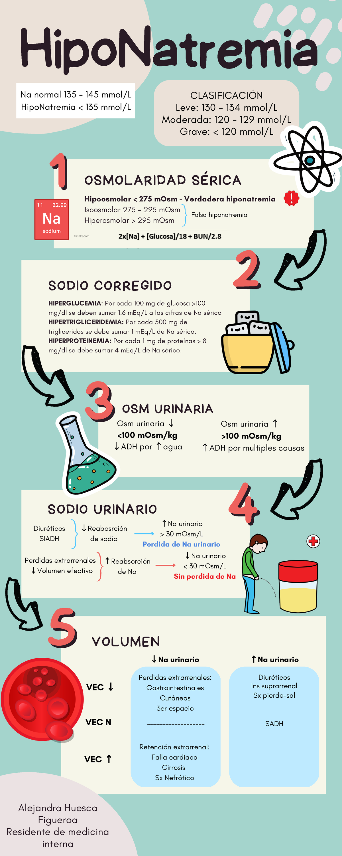 Hipo Natre mi a Dx y Tx Infografia - OSMOLARIDAD SÉRICA Hipoosmolar