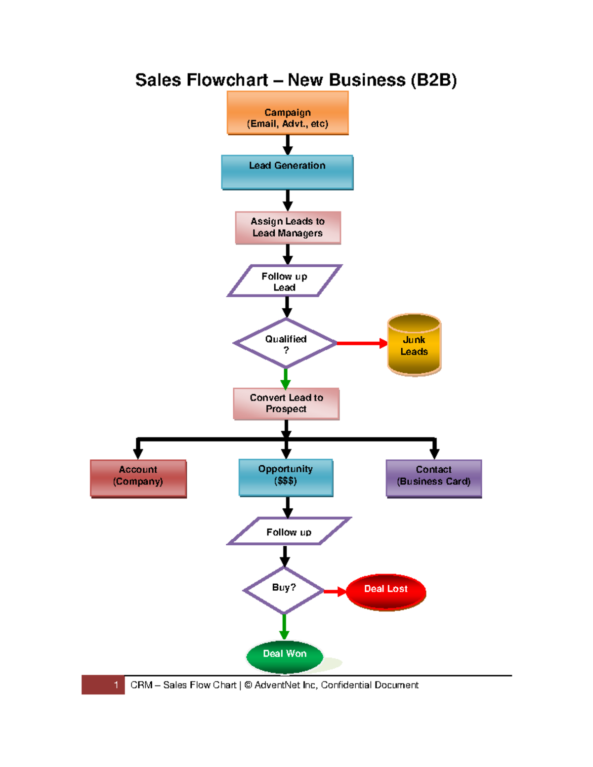 Sales Process Flow Chart - Sales Flowchart – New Business (B2B ...