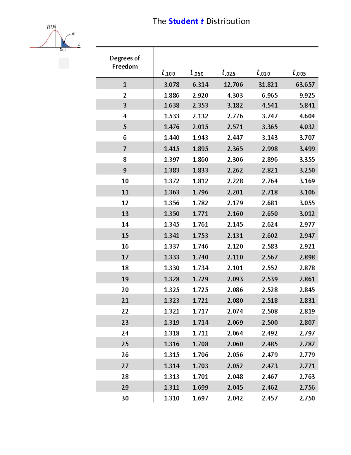 Student Distribution table - Degrees of Degrees of t .100 t .050 t .025 ...
