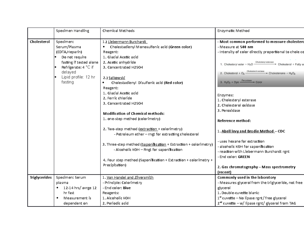 Lipid Determination Methods- CC1 - Specimen Handling Chemical Methods ...