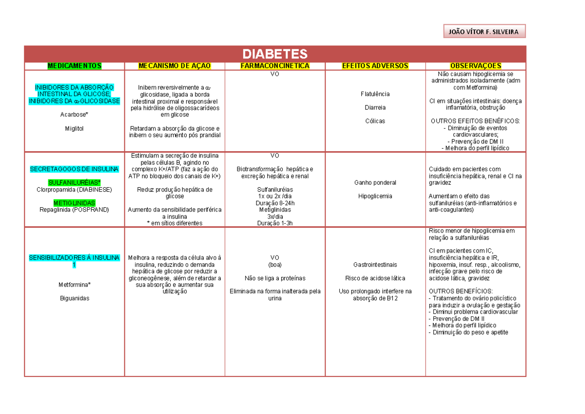 2 - Diabetes - Tabela - Anotações/Resumo - DIABETES MEDICAMENTOS ...