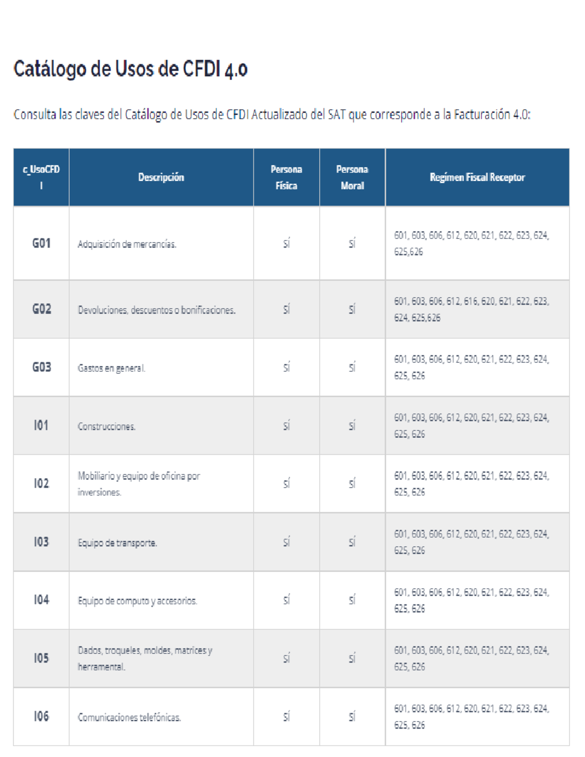 Usos de CFDI según el Régimen Fiscal