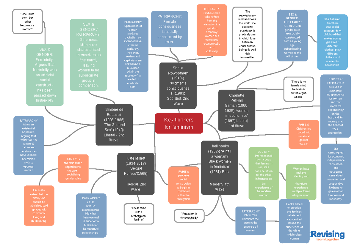 Key thinkers for feminism - Key thinkers for feminism Charlotte Perkins ...