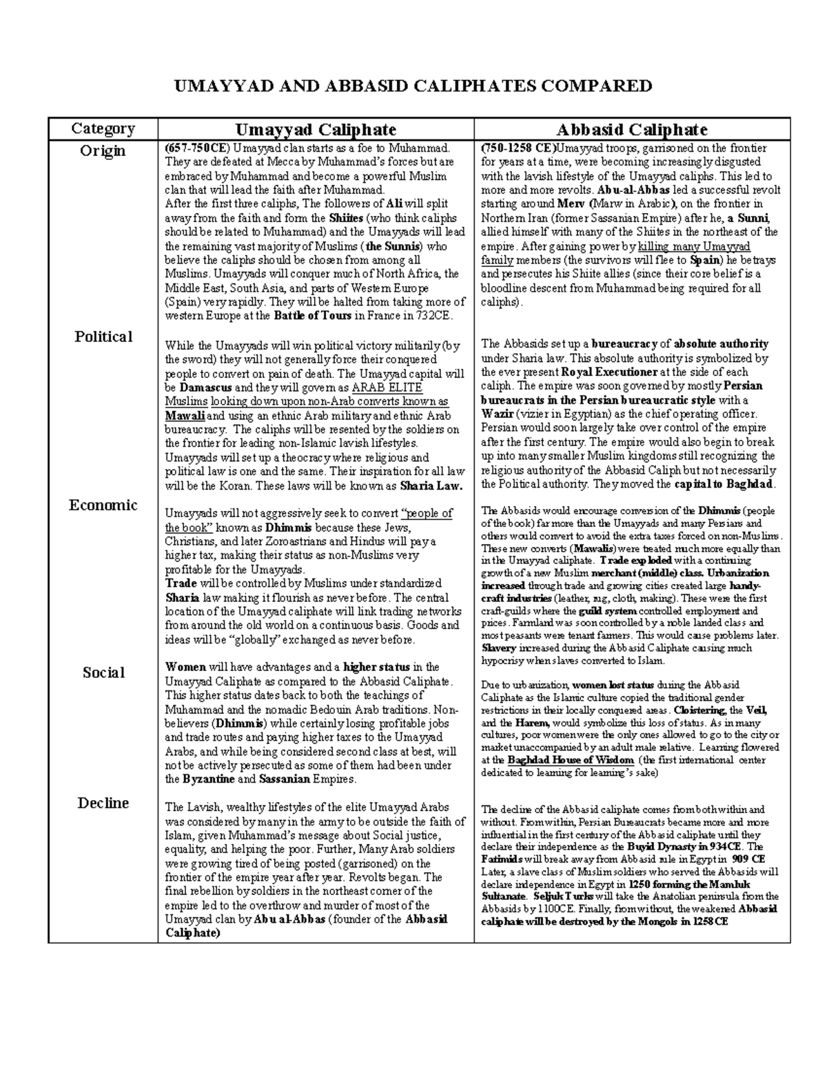 Umayyad abbasid comparison - UMAYYAD AND ABBASID CALIPHATES COMPARED ...