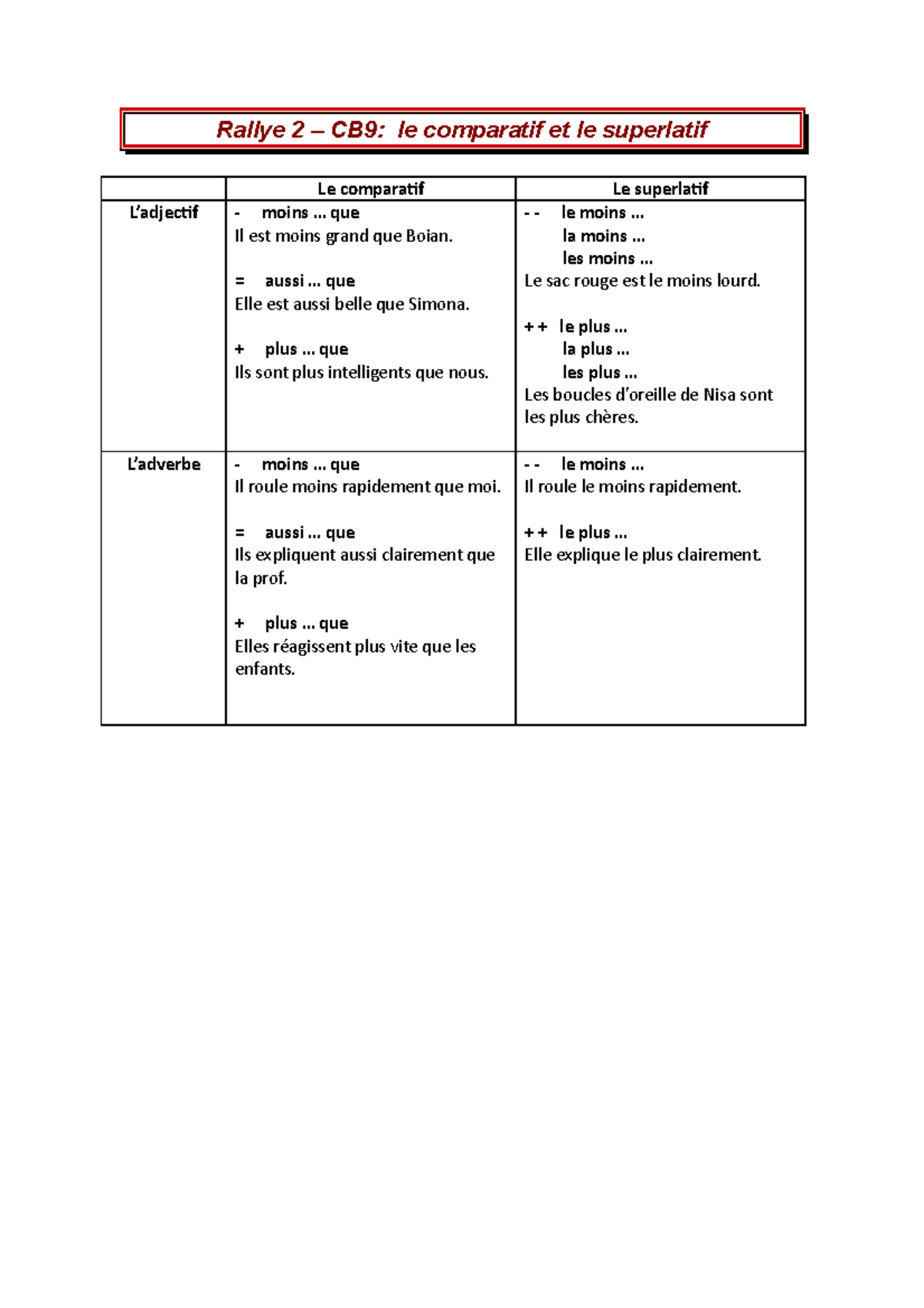 Le comparatif et le superlatif - .. que Il est moins grand que Boian ...