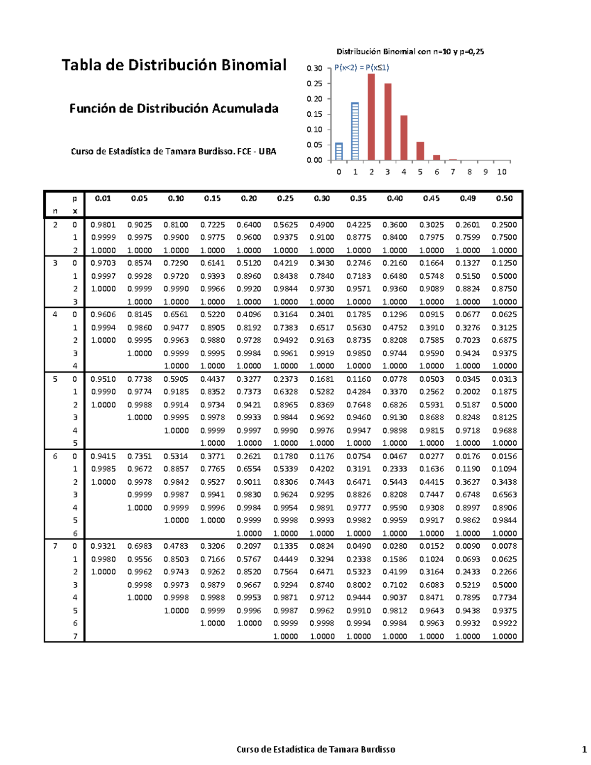 Tablas de distribuciones binomiales - n x 2 2 1 1 1 1 1 1 1 1 1 1 1 1 ...