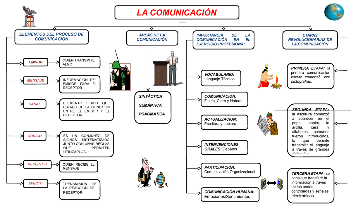 Mapa conceptual sobre la comunicacion 4 - LA COMUNICACIÓN IMPORTANCIA DE LA COMUNICACIÓN EN EL ...