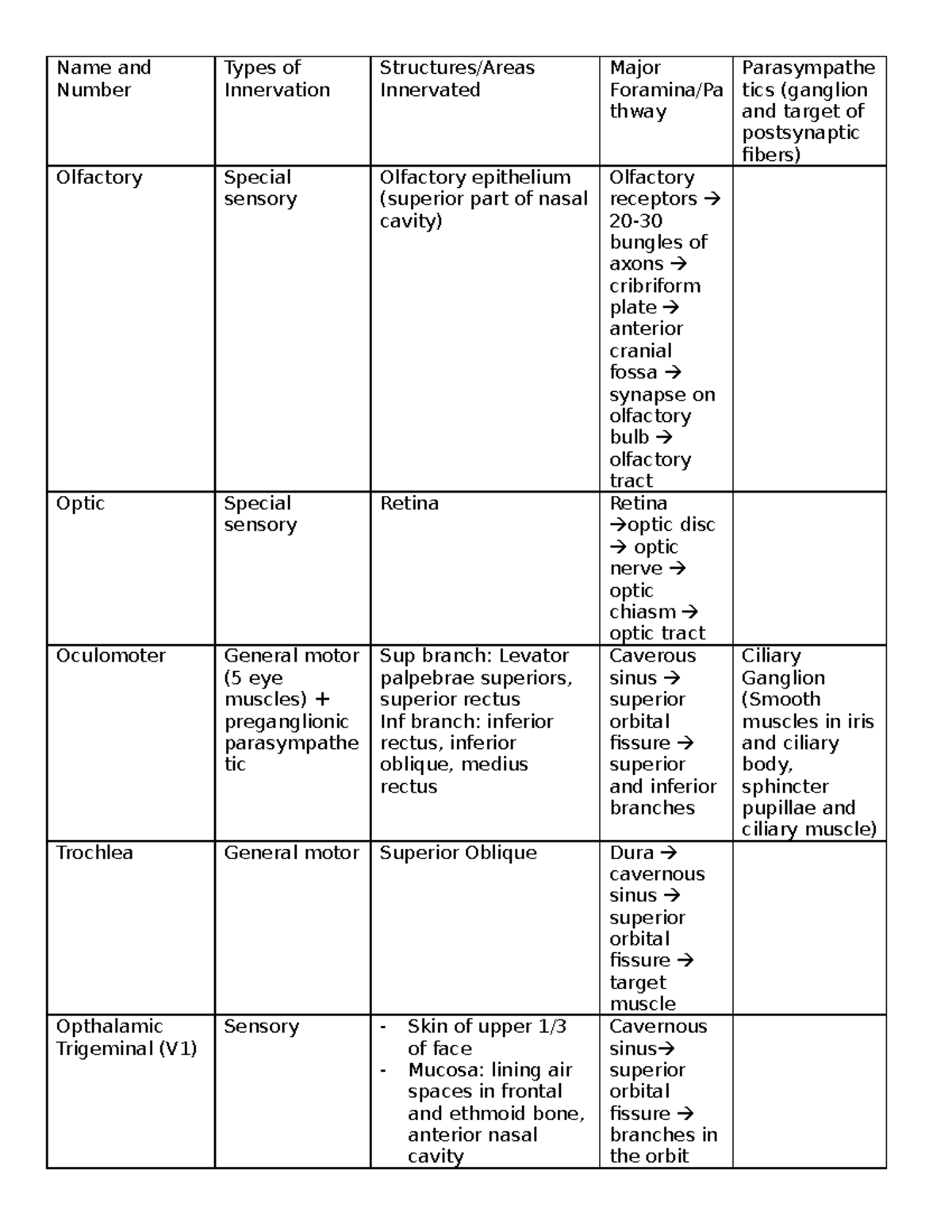 Cranial Nerves for Anatomy - Name and Number Types of Innervation ...