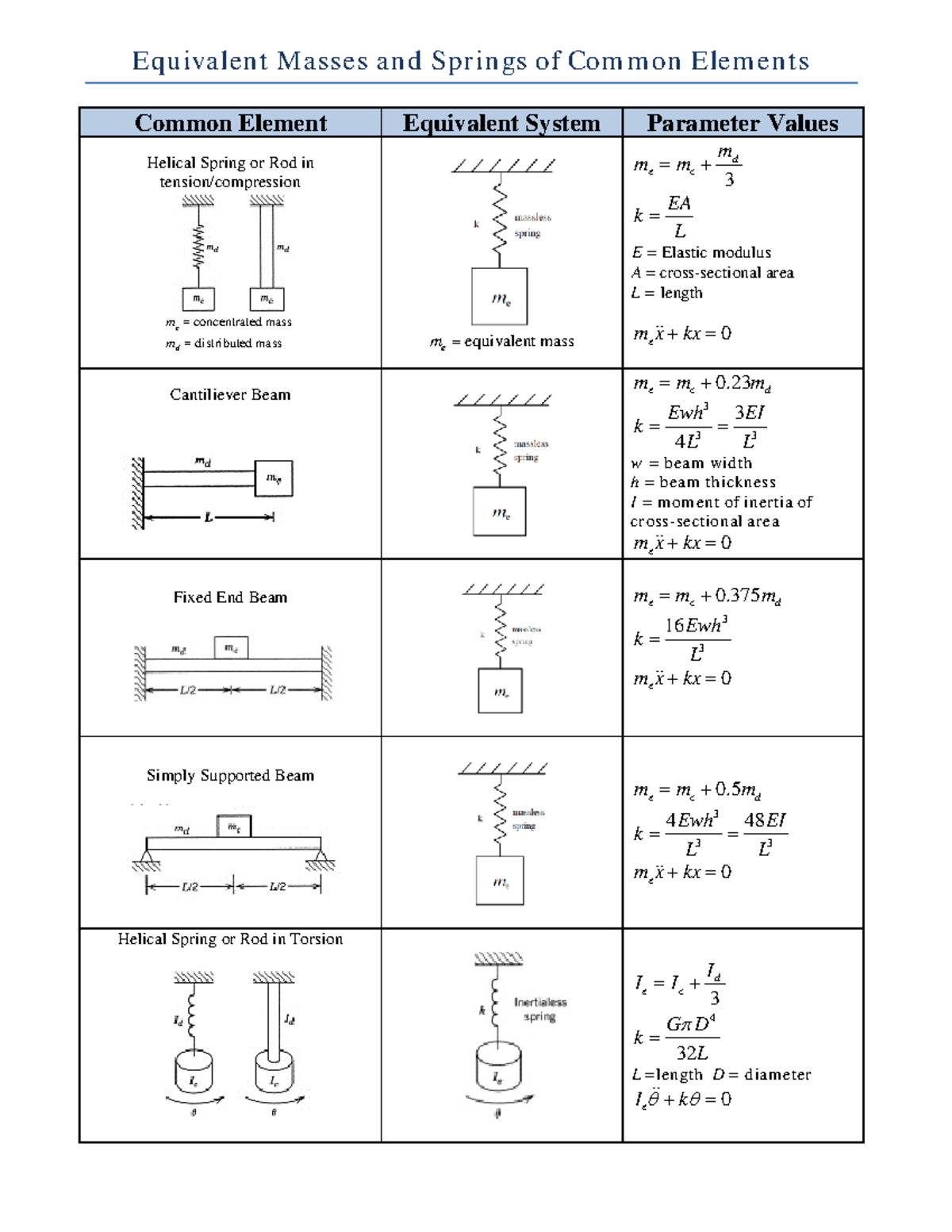 Equivalent Masses Common Elements V 3 - Equivalent Masses and Springs ...