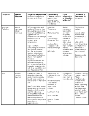 2 Ankle DDx - Diagnosis Specific Anatomy Subjective Key Features ...