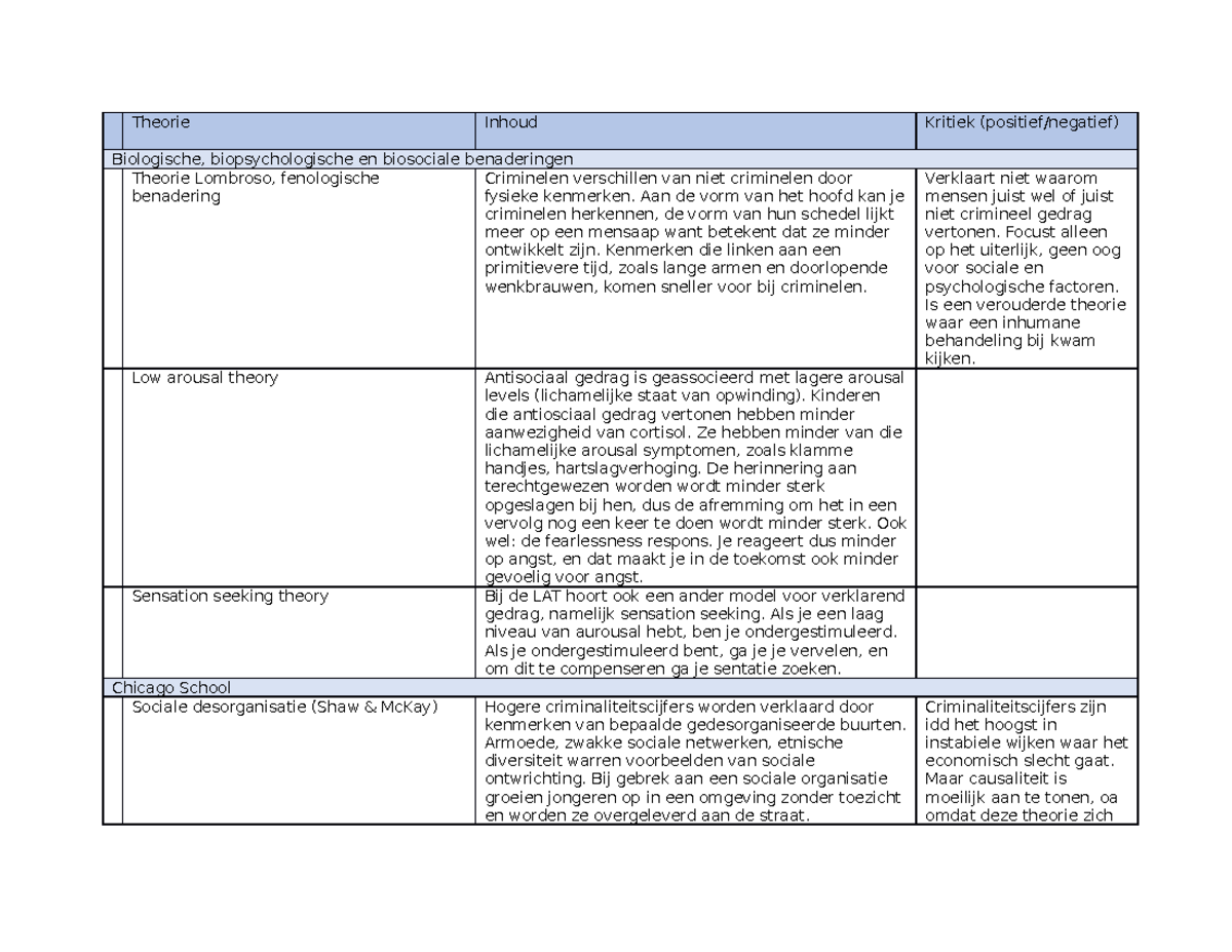 Schema theorieën 2022-2023 - Theorie Inhoud Kritiek (positief/negatief ...