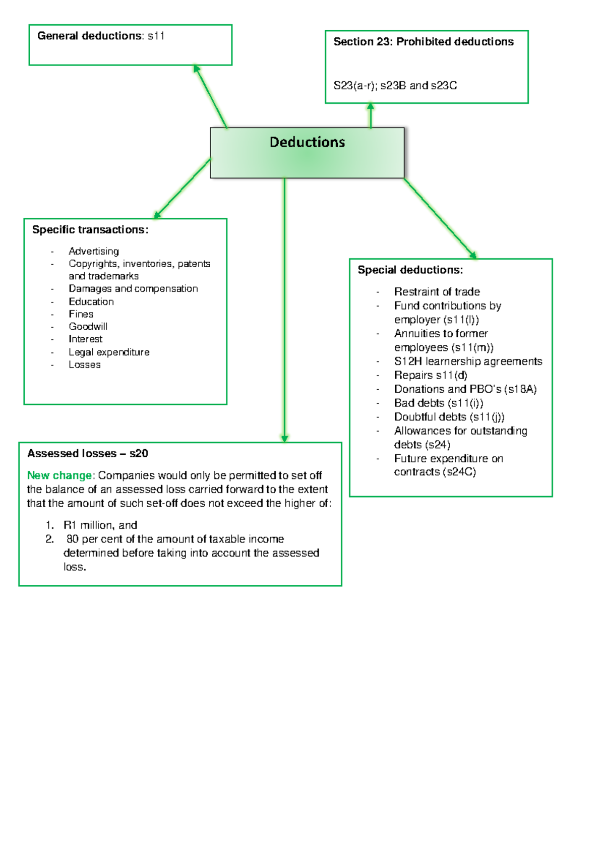 TAX - Test 2 - N/a - Deductions General deductions: s Section 23 ...