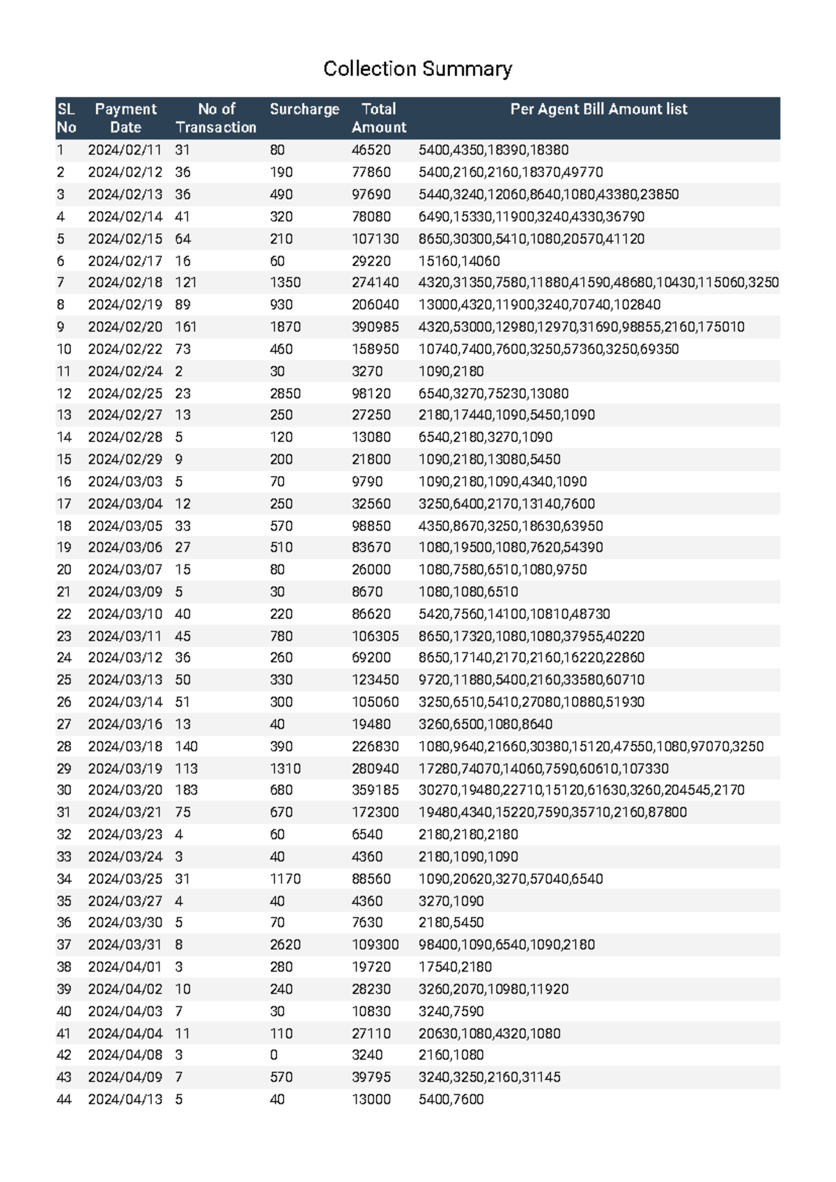 Collection Summary - Collection Summary SL No Payment Date No of ...