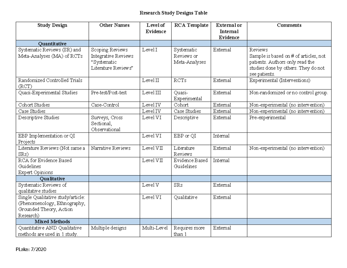Research Study Designs Table PKL - Research Study Designs Table Study ...