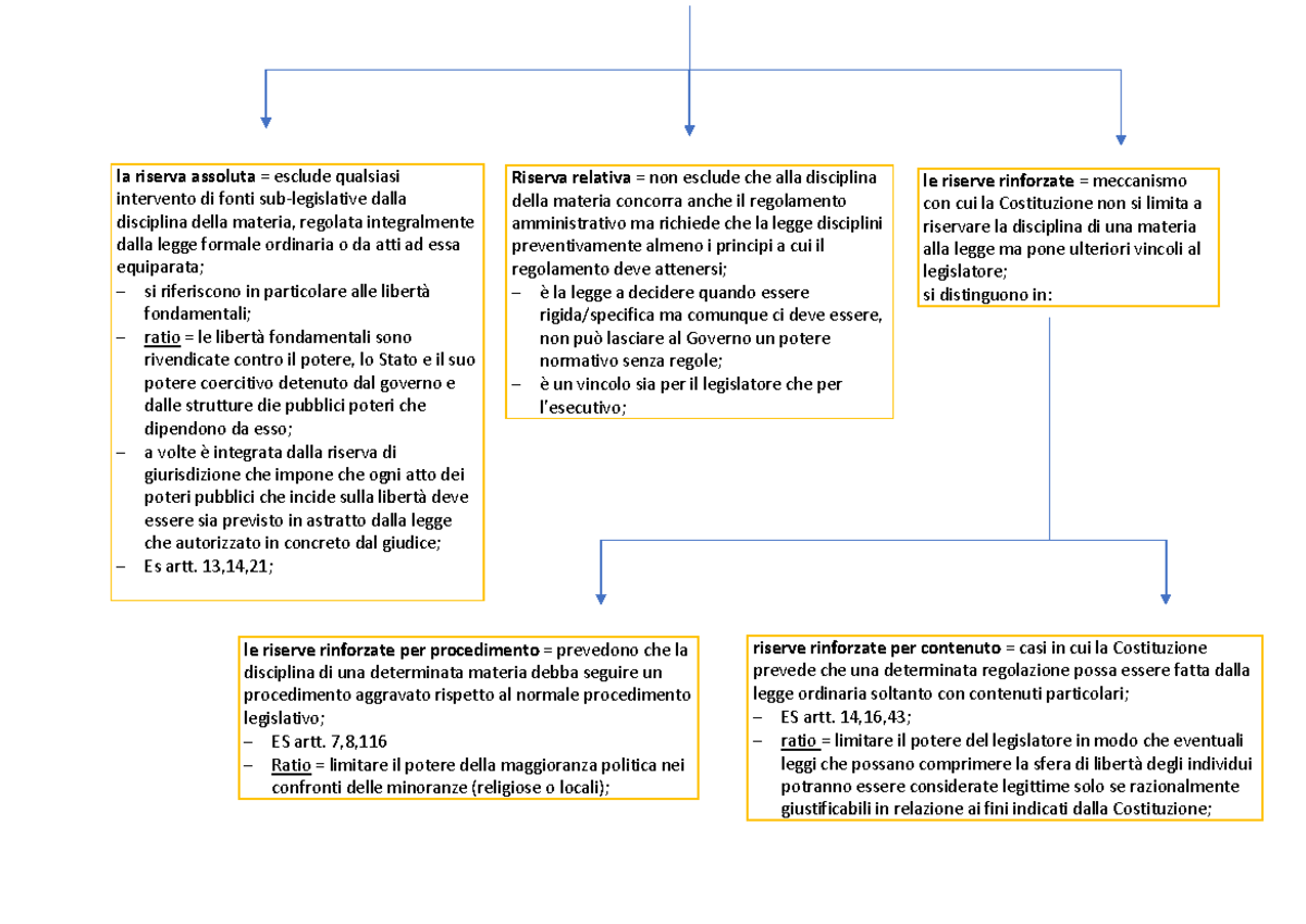Riserve di legge 2 - la riserva assoluta = esclude qualsiasi intervento ...