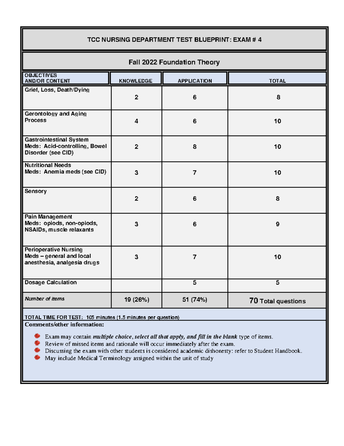 Test 4 Blueprint - TCC NURSING DEPARTMENT TEST BLUEPRINT: EXAM # 4 Fall ...