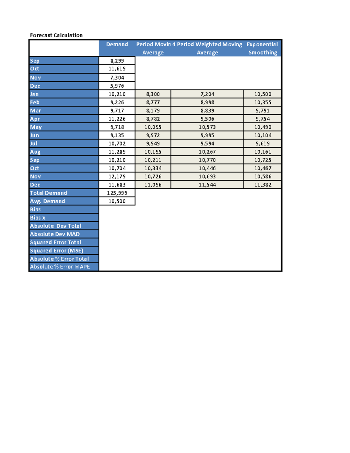 Forecasting Logistics - Demand 4 Period Moving4 Period Weighted Moving ...