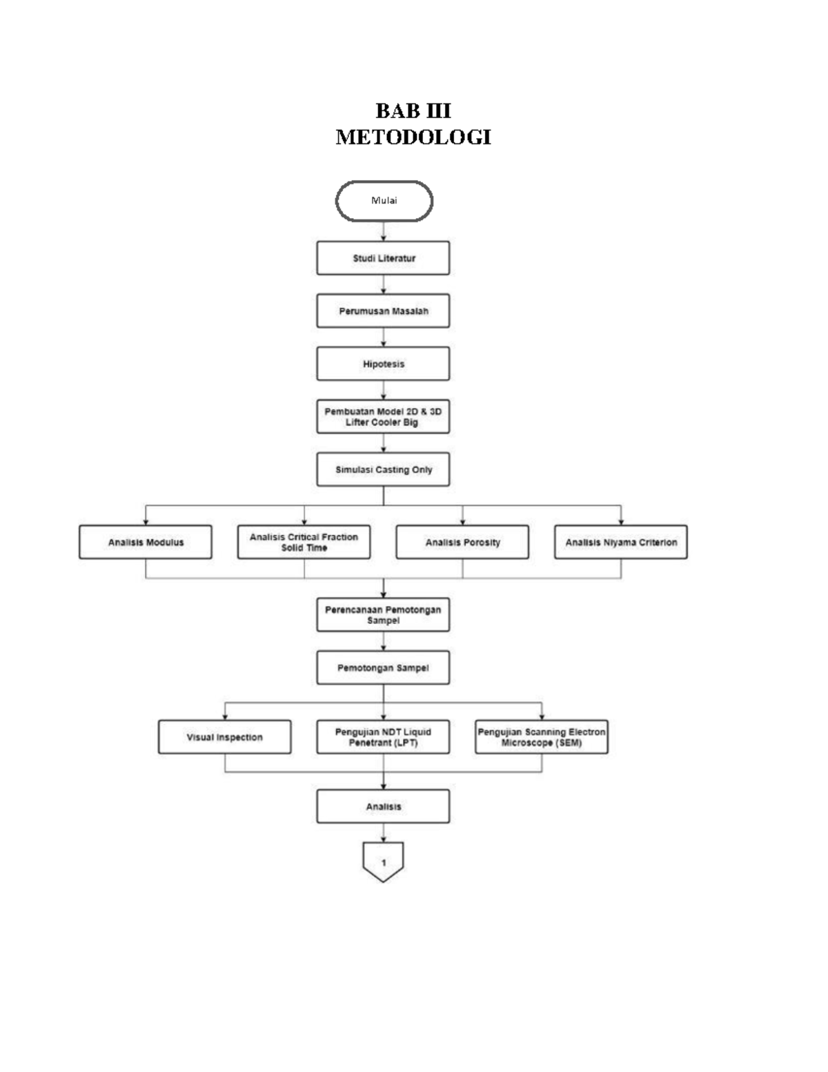 BAB III Karya Tulis Ilmiah Analisis Shrinkage Coran - BAB III METODOLOGI Mulai Gambar 3. 1 ...