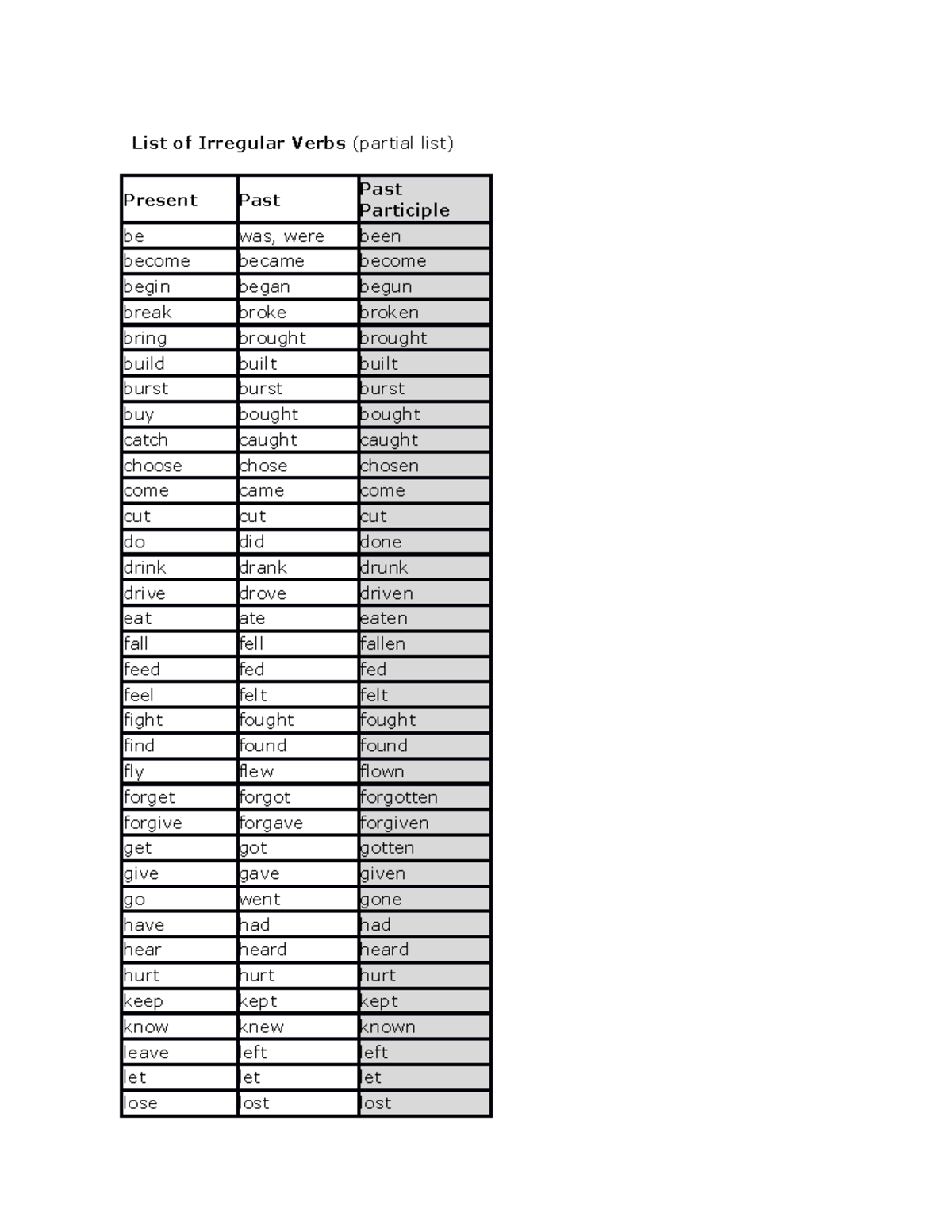 Irregular Verbs List - dbdbdbd - List of Irregular Verbs (partial list ...
