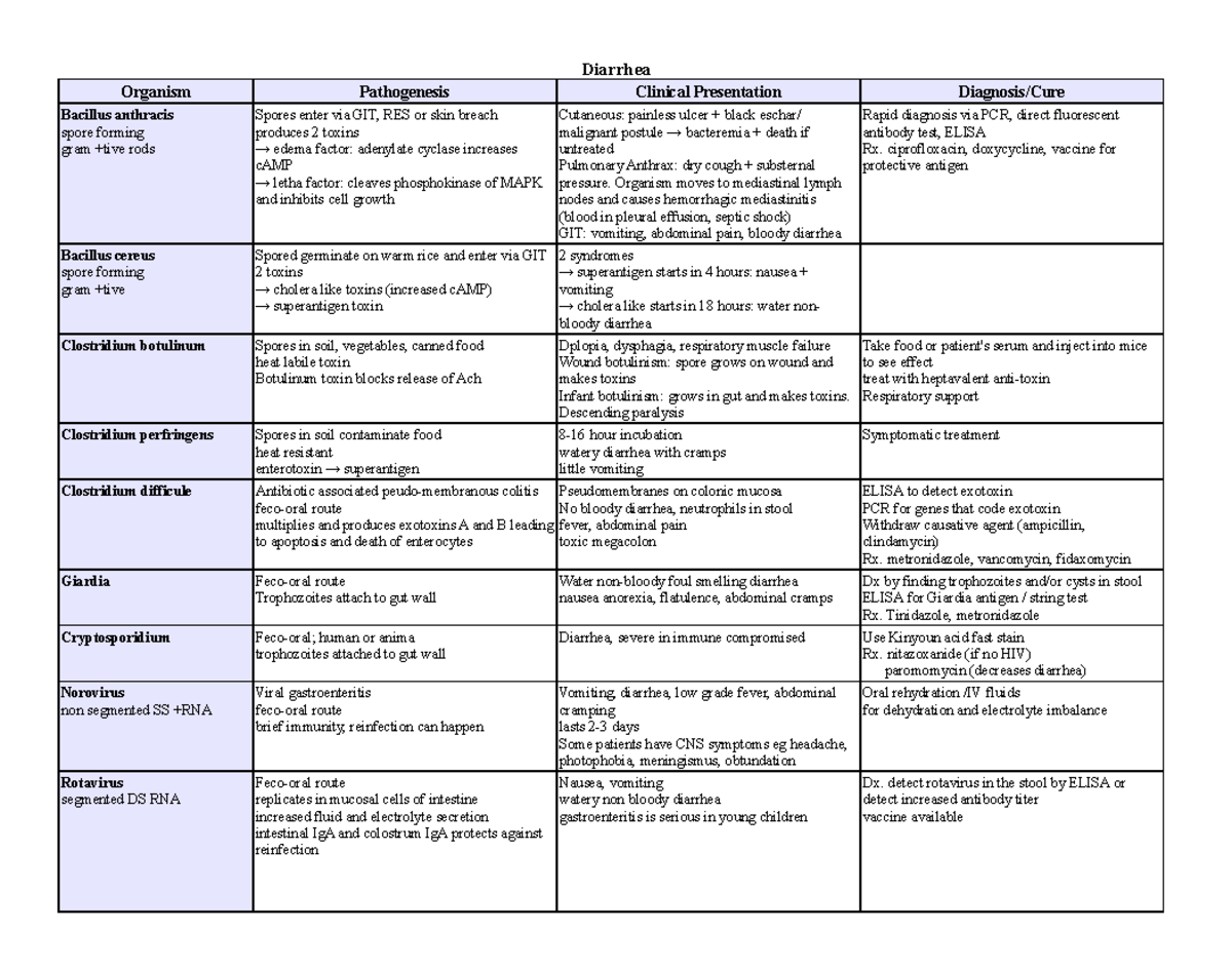 A68f3243-8238-43b7-8033-d99159 f137b4 microbiologynotes - Diarrhea ...