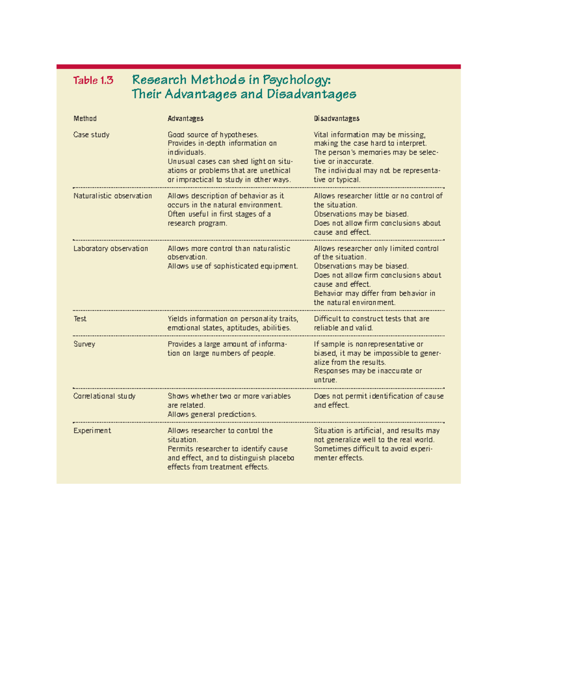 Research Methods in Psychology Their Adv - Table 1 Research Methods in ...