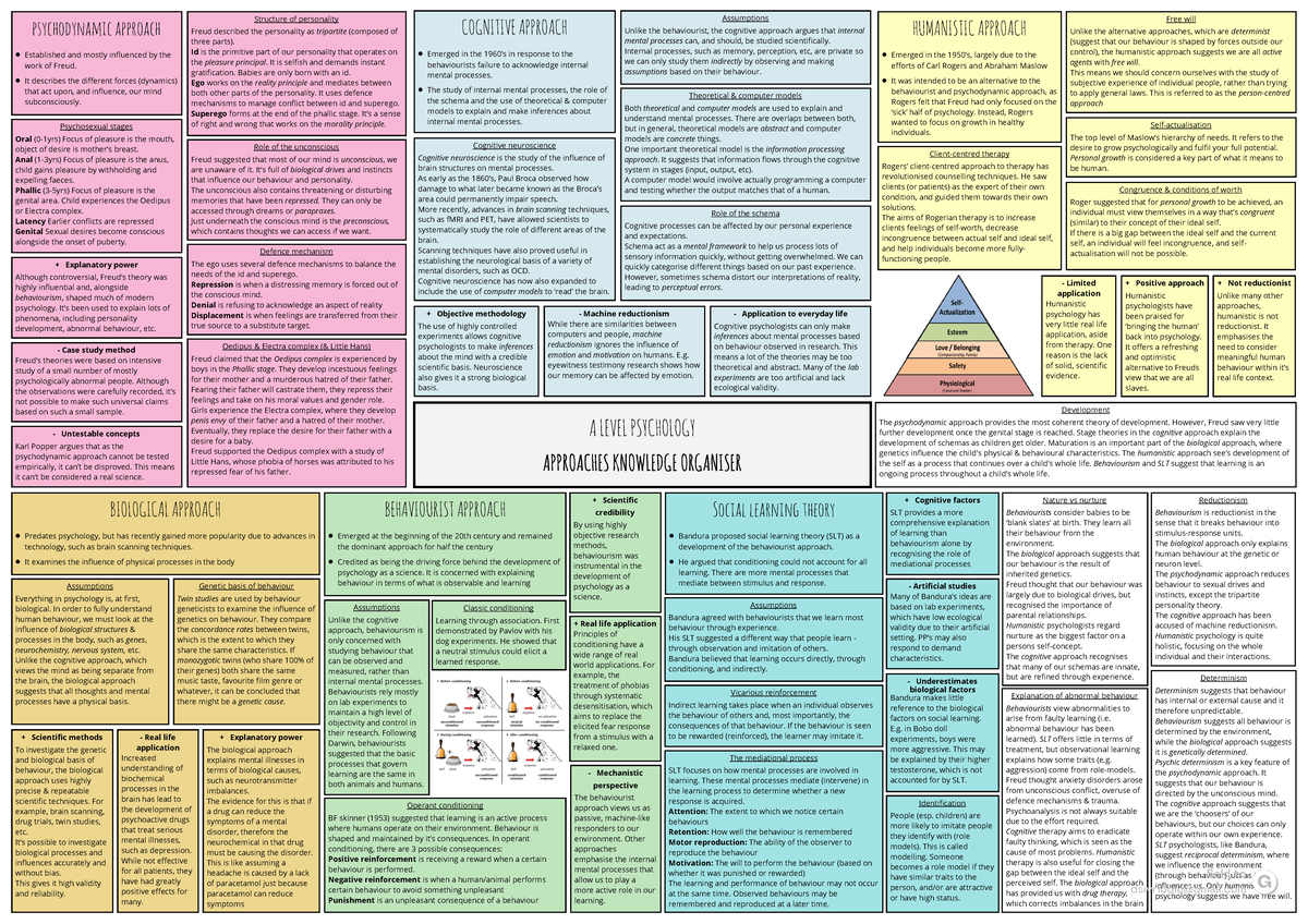 Approaches KO - A LEVEL PSYCHOLOGY APPROACHES KNOWLEDGE ORGANISER ...