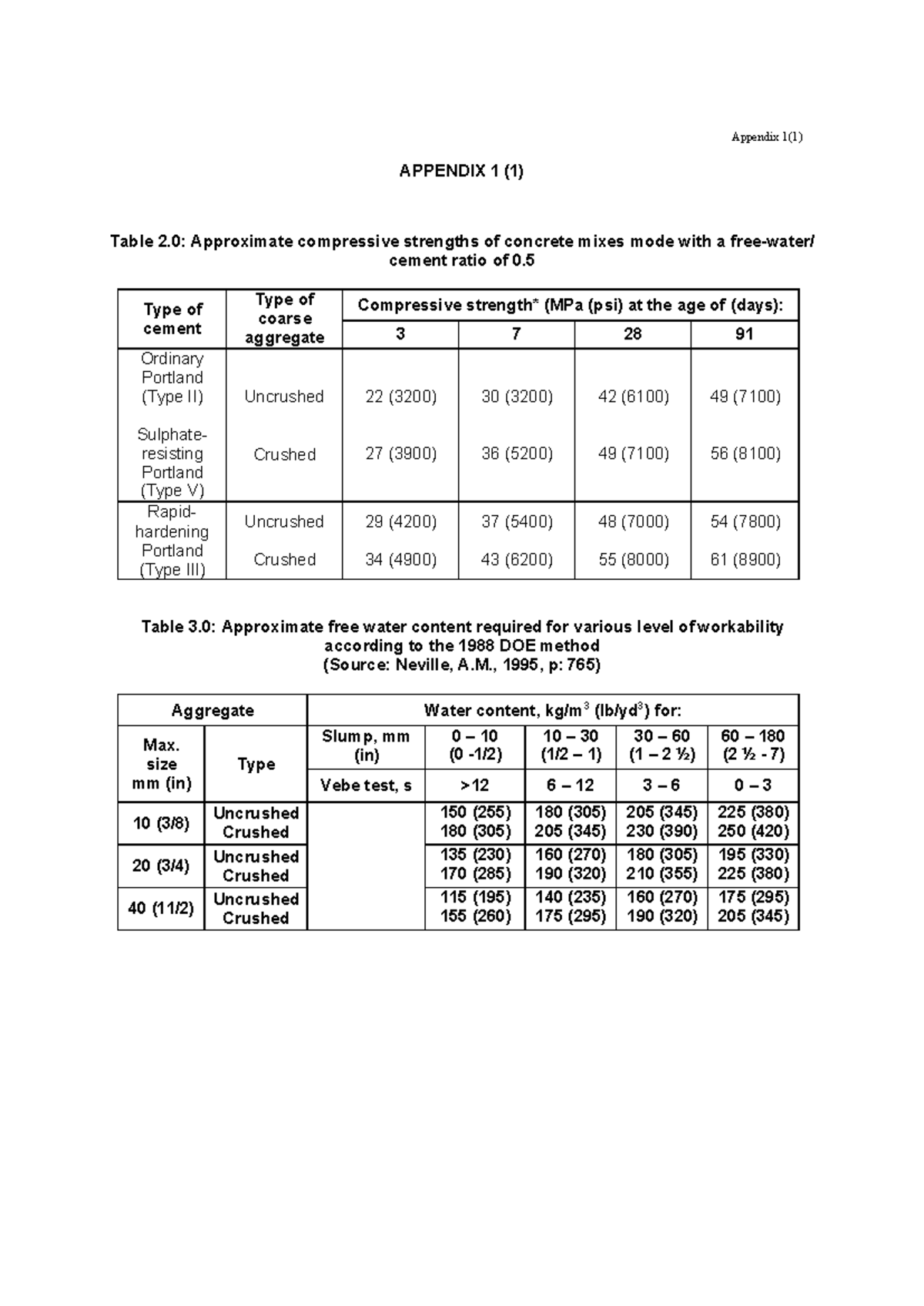 Appendix concrete mix design - APPENDIX 1 (1) Table 2: Approximate compressive strengths of ...