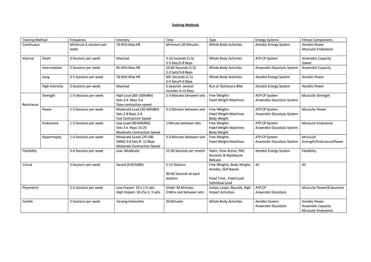 Training Methods Table - Training Methods Training Method Frequency ...