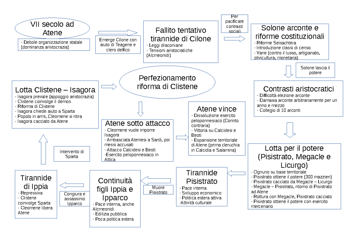 2) Tirannidi ad Atene (VII e VI secolo) - VII secolo ad Atene Fallito ...