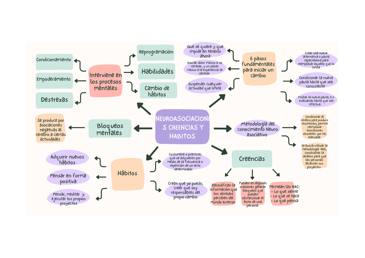 Mapa mental - - Studocu