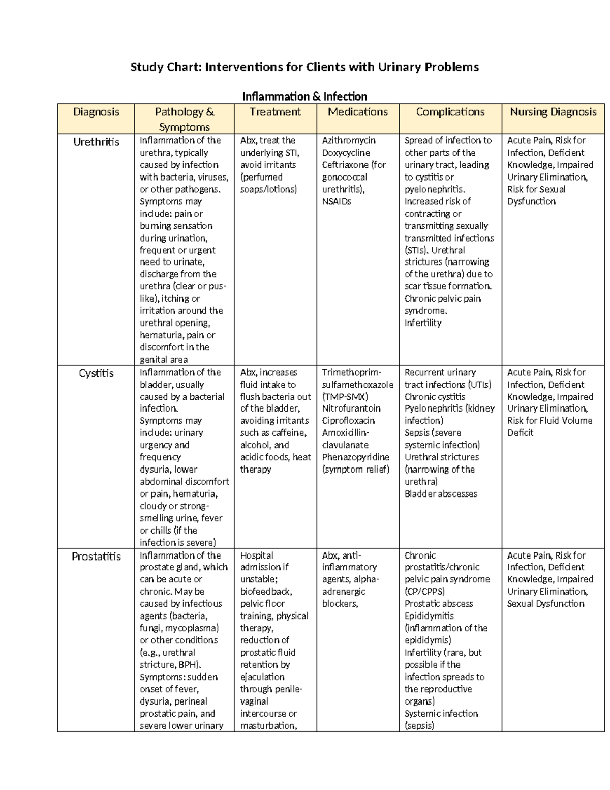 Study Chart Urinary Problems Inflammation Infection Incontinence ...
